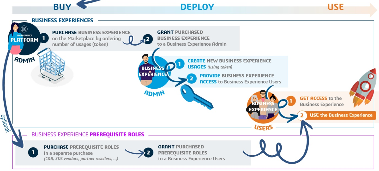 Frequently Asked Questions - Professionals | Dassault Systèmes