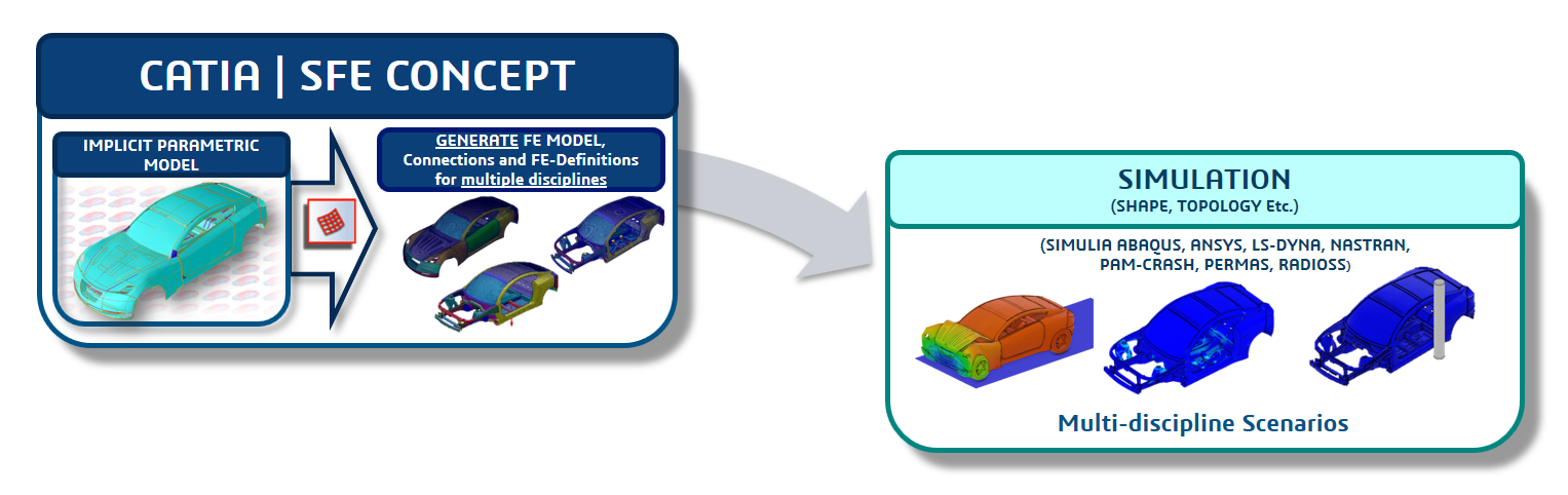 CATIA-SFE CONCEPT 仿真驱动型设计的重大突破-广州华盟信息科技有限公司 - 广州华盟信息科技有限公司