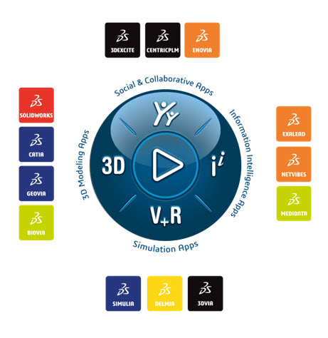 The 3DEXPERIENCE platform, a Game Changer for Business and Innovation ...