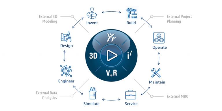 The 3DEXPERIENCE platform, a Game Changer for Business and Innovation | Dassault Systèmes