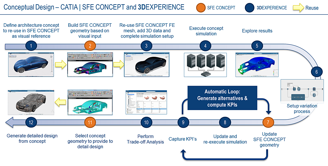 CATIA | SFE CONCEPT Connected to 3DEXPERIENCE